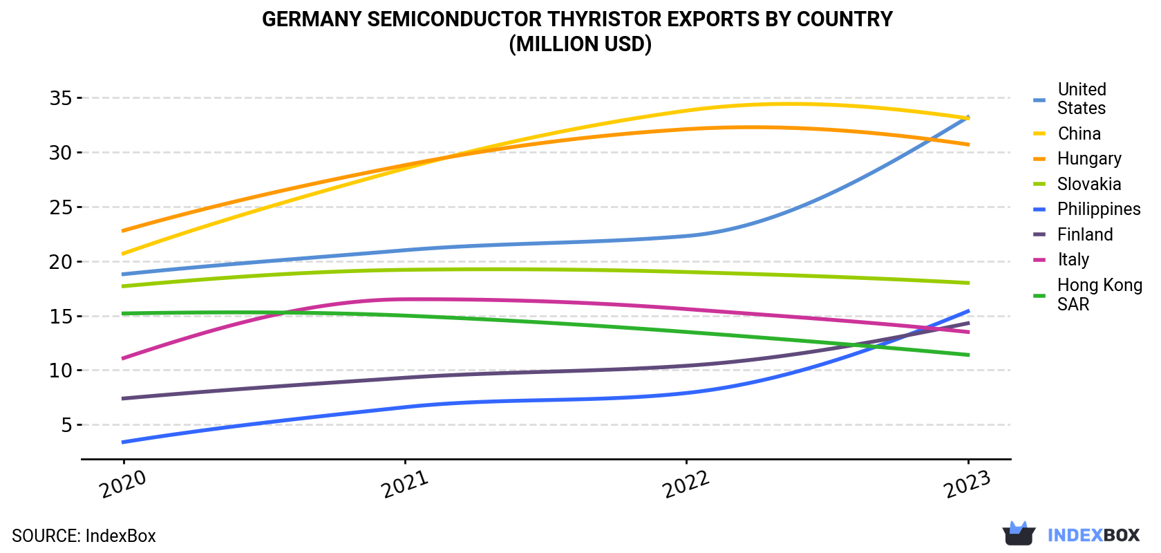 Germany Semiconductor Thyristor Exports By Country (Million USD)