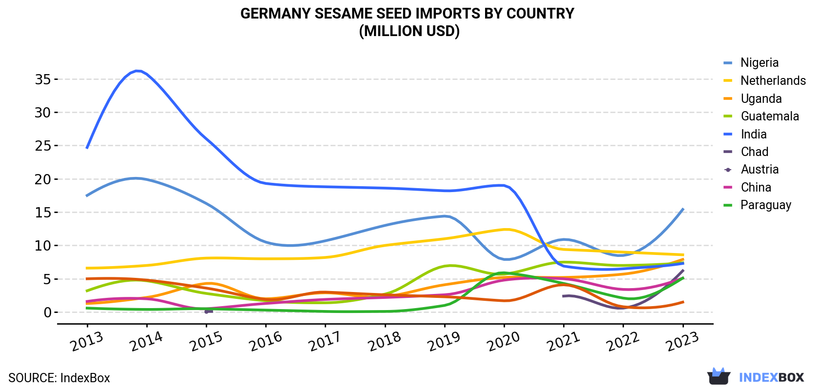 Germany Sesame Seed Imports By Country (Million USD)