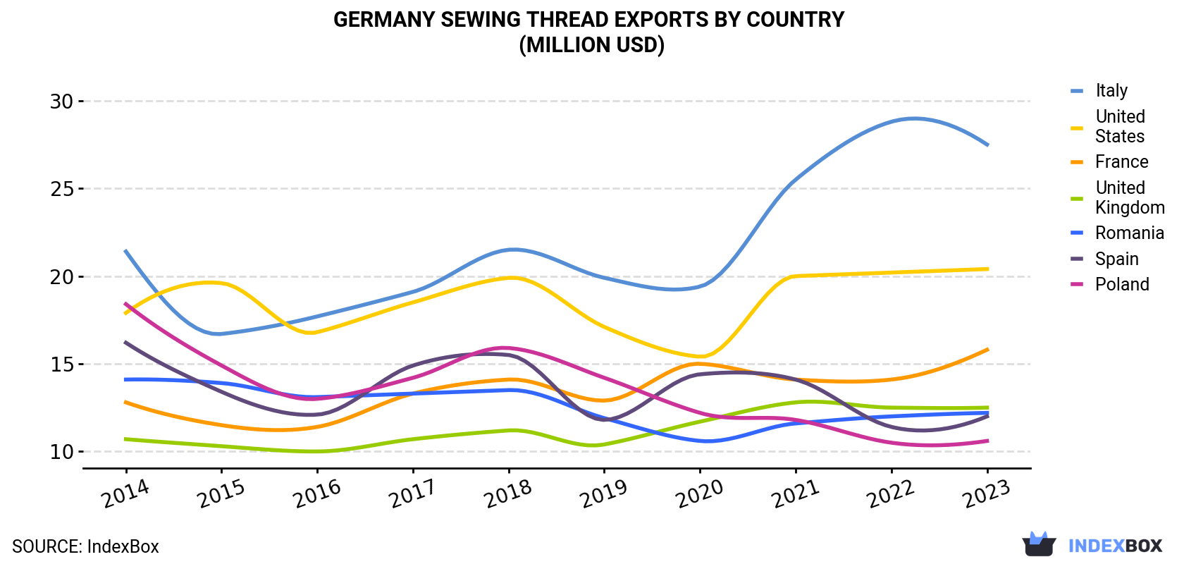 Germany Sewing Thread Exports By Country (Million USD)