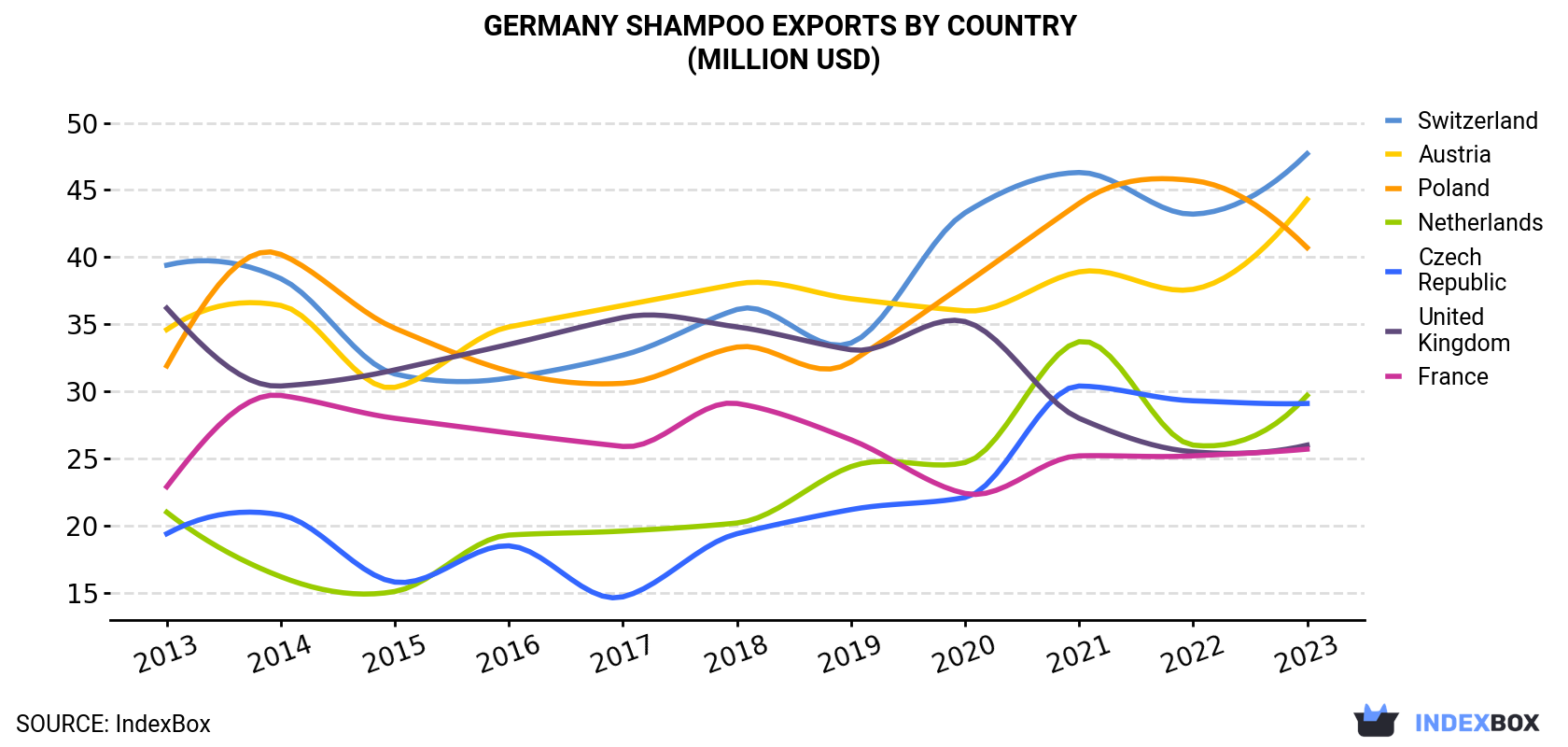 Germany Shampoo Exports By Country (Million USD)