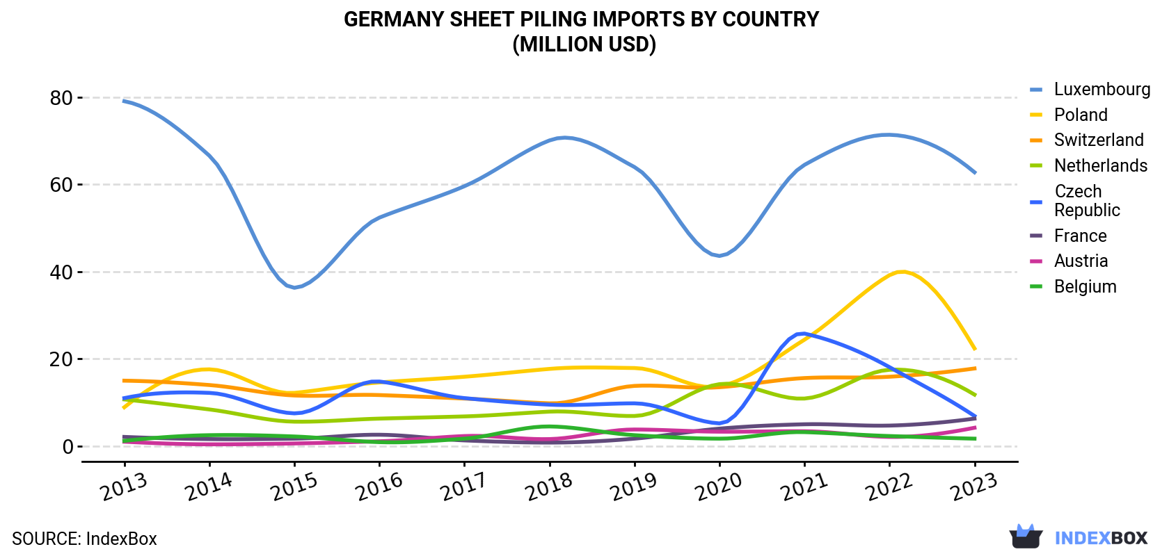 Germany Sheet Piling Imports By Country (Million USD)