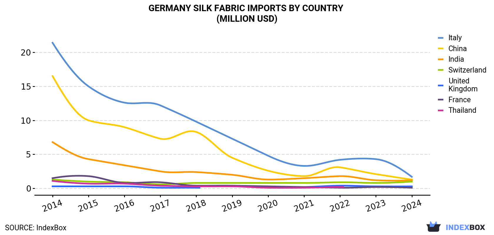 Germany Silk Fabric Imports By Country (Million USD)