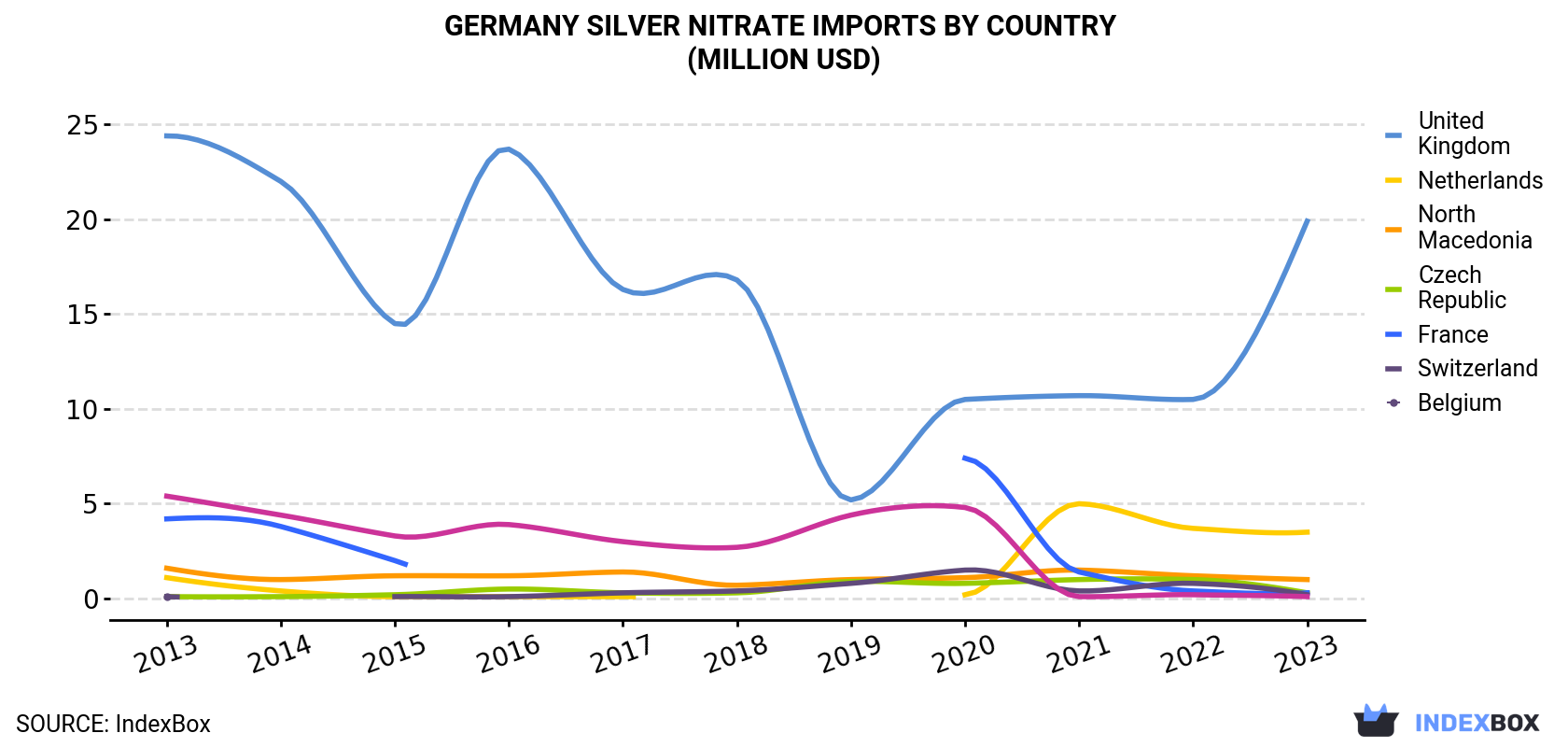 Germany Silver Nitrate Imports By Country (Million USD)