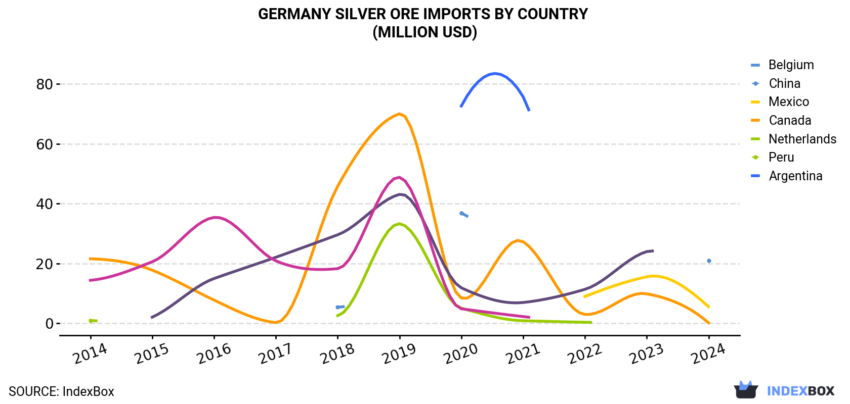 Germany Silver Ore Imports By Country (Million USD)