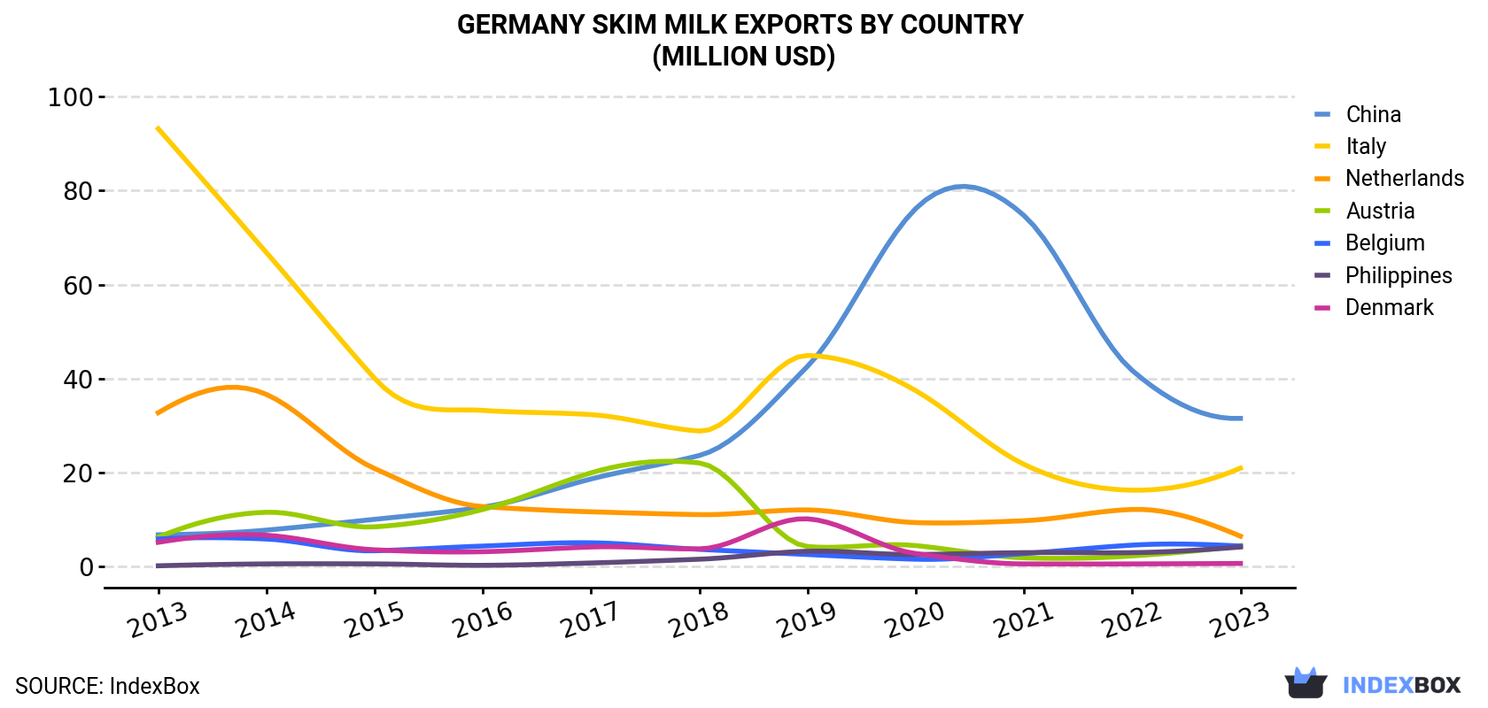 Germany Skim Milk Exports By Country (Million USD)