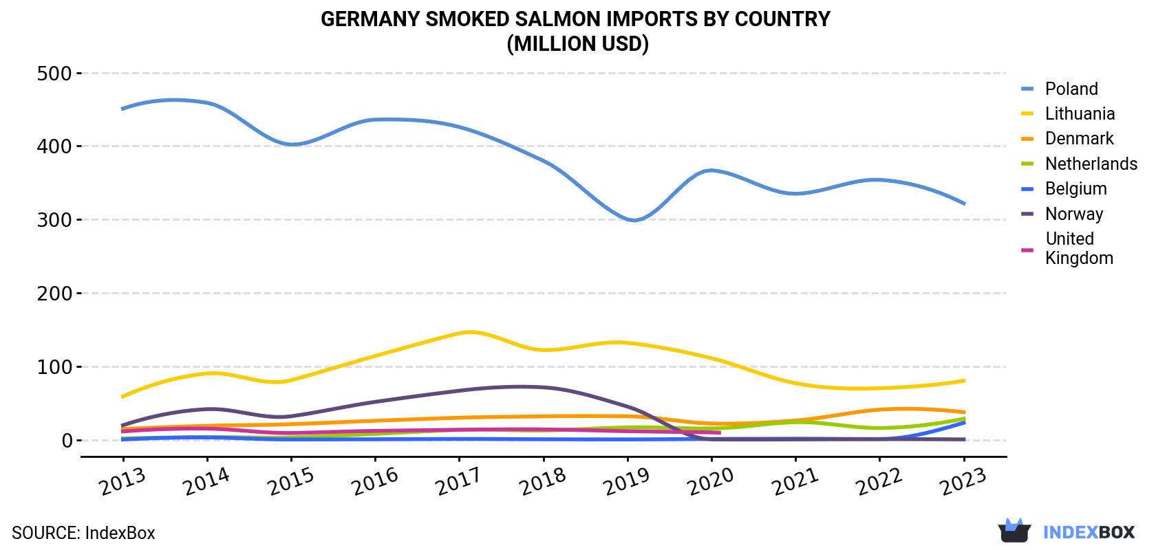 Germany Smoked Salmon Imports By Country (Million USD)