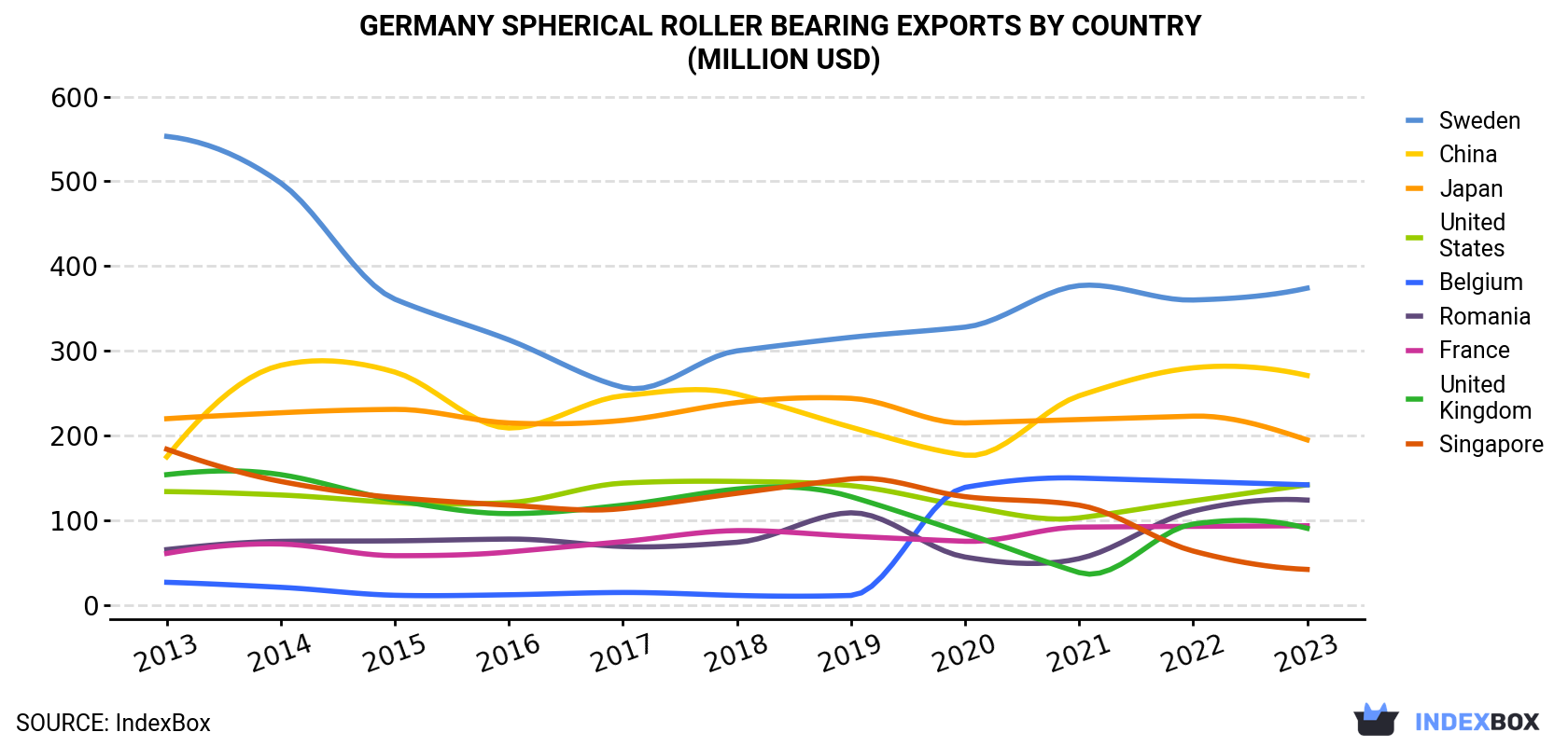 Germany Spherical Roller Bearing Exports By Country (Million USD)