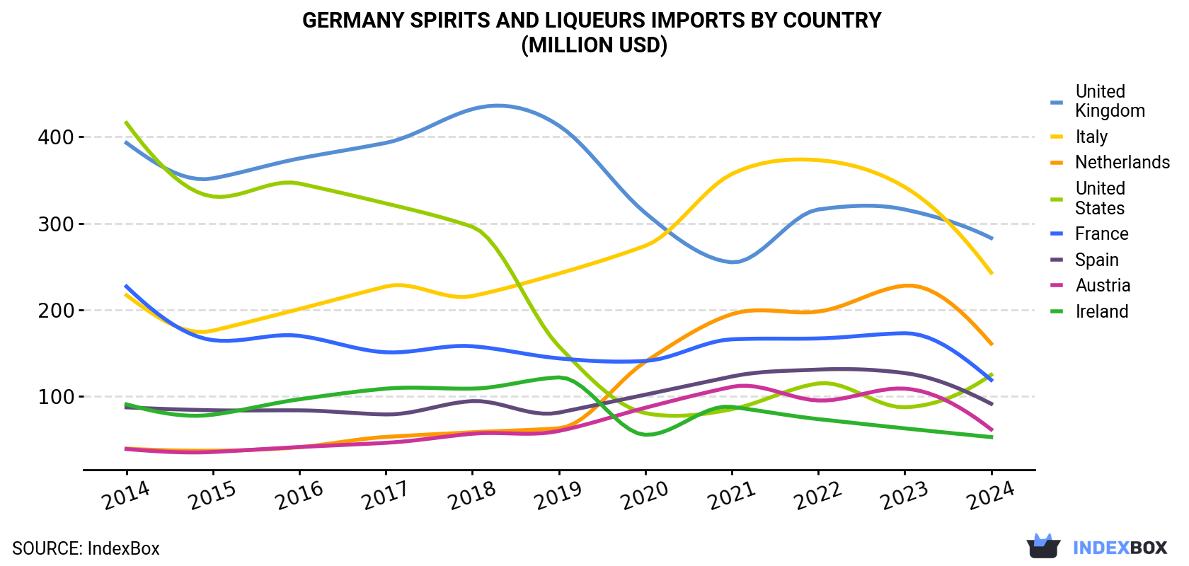 Germany Spirits And Liqueurs Imports By Country (Million USD)