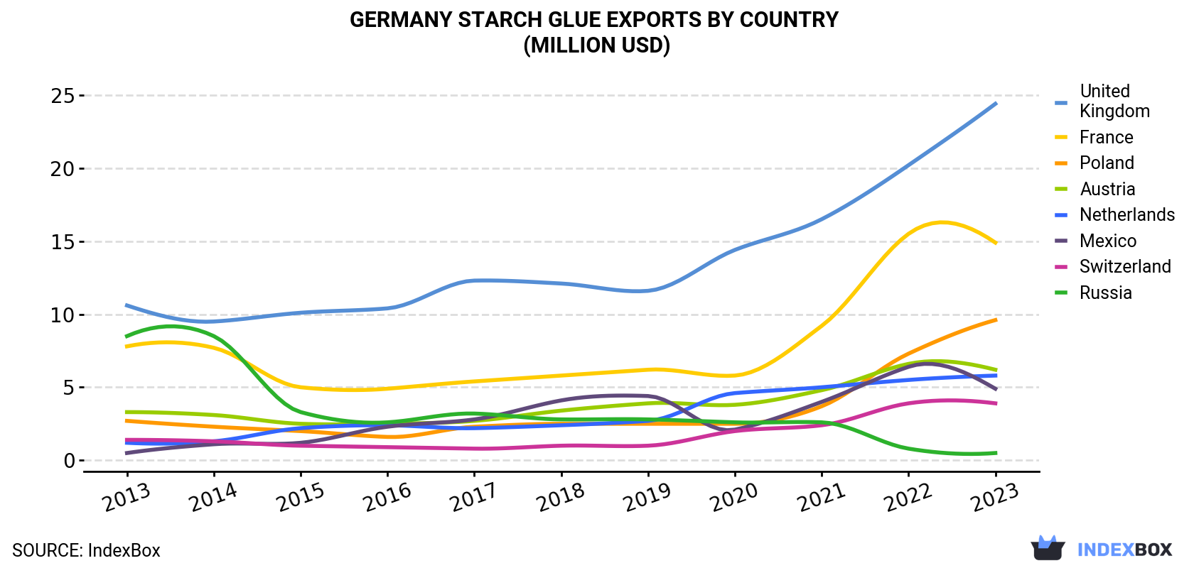 Germany Starch Glue Exports By Country (Million USD)