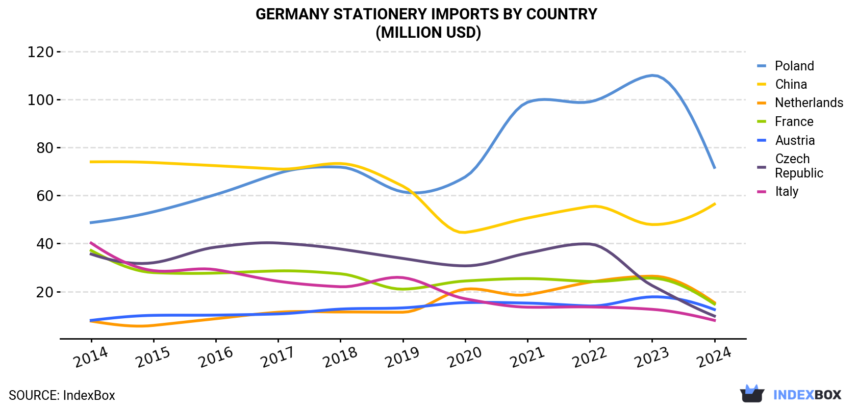 Germany Stationery Imports By Country (Million USD)
