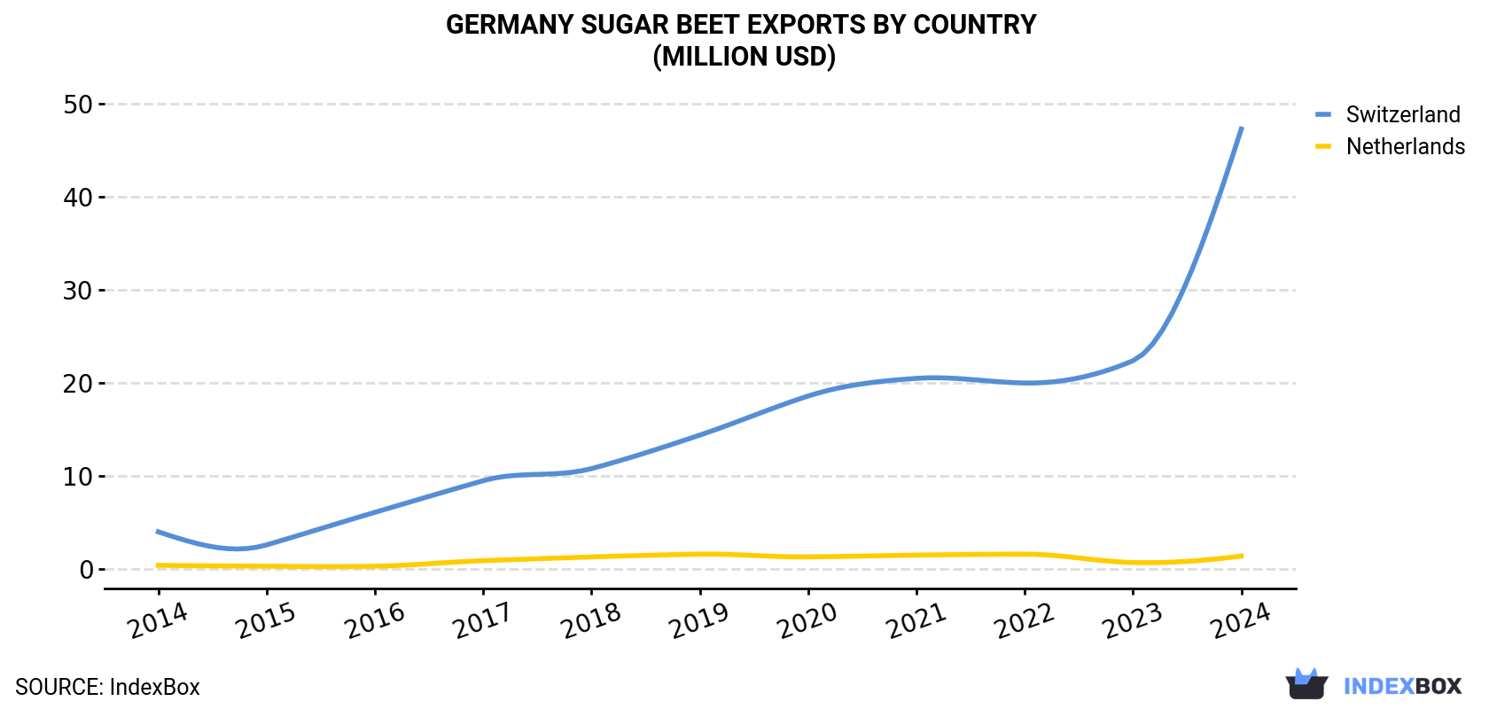 Germany Sugar Beet Exports By Country (Million USD)
