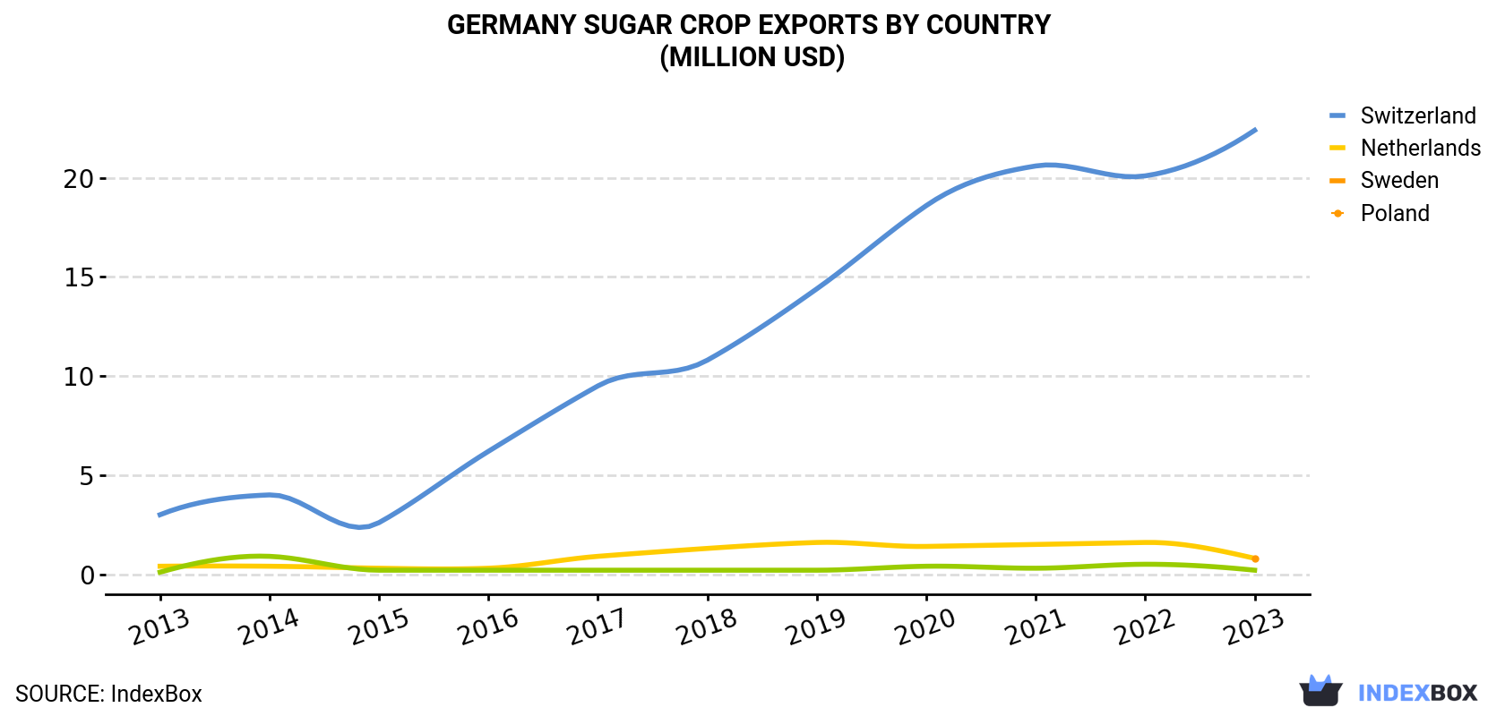 Germany Sugar Crop Exports By Country (Million USD)