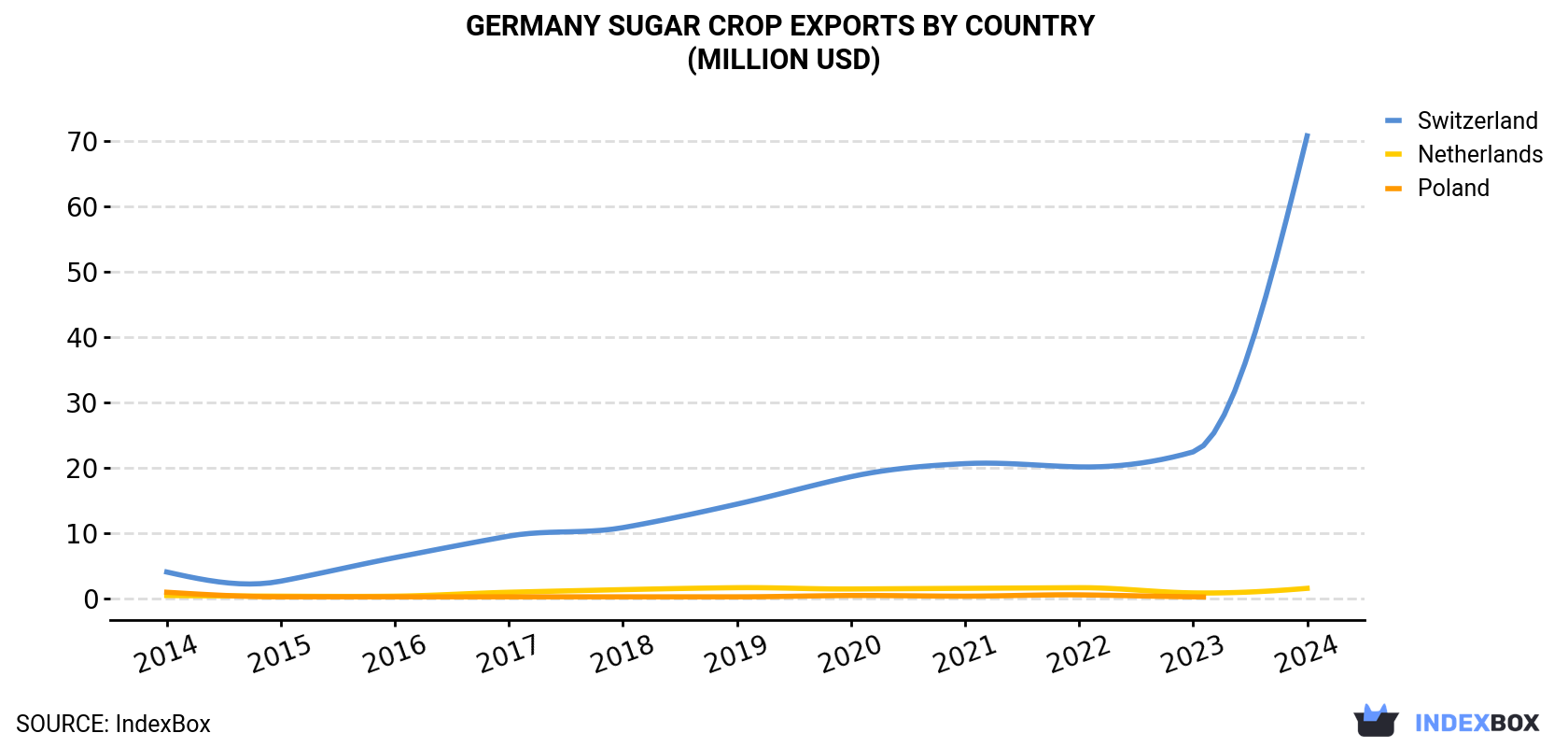 Germany Sugar Crop Exports By Country (Million USD)