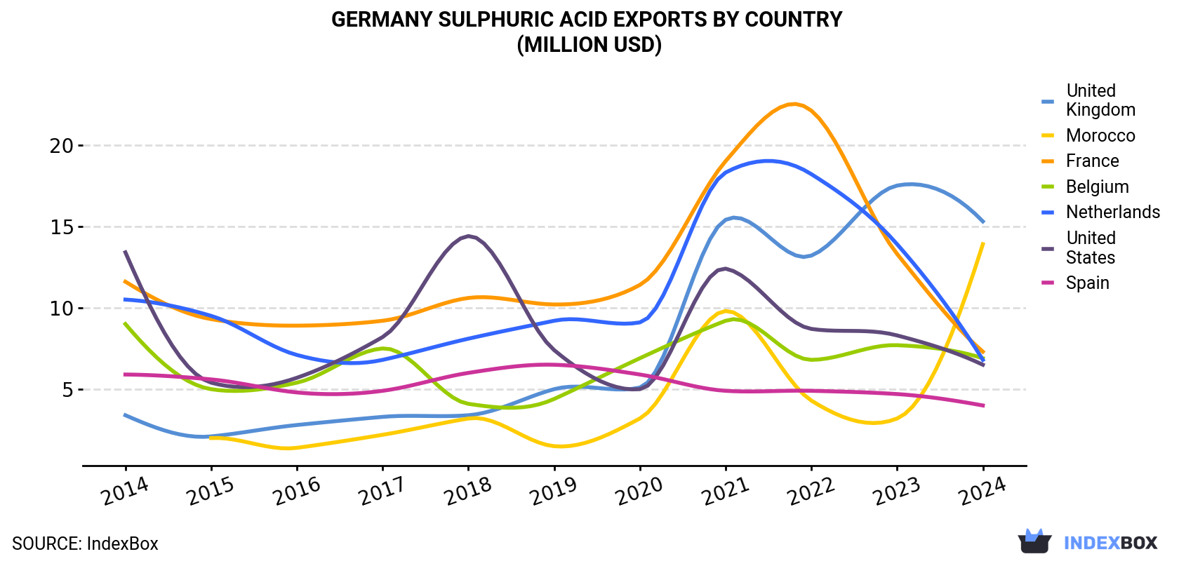 Germany Sulphuric Acid Exports By Country (Million USD)