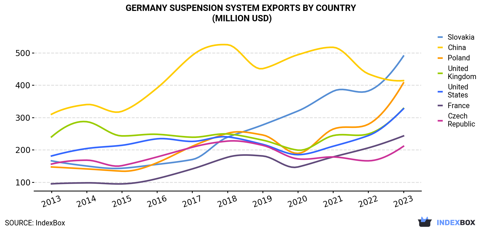 Germany Suspension System Exports By Country (Million USD)