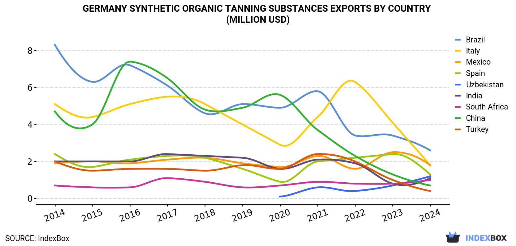 Germany Synthetic Organic Tanning Substances Exports By Country (Million USD)