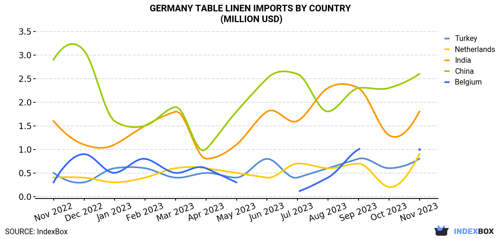 Germany Table Linen Imports By Country (Million USD)