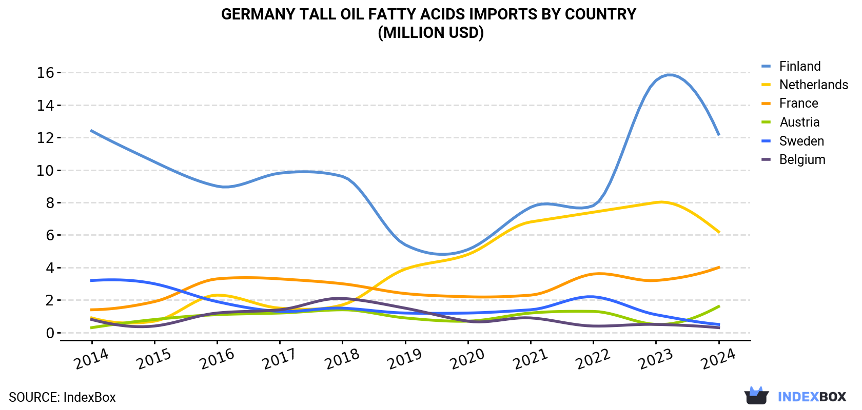 Germany Tall Oil Fatty Acids Imports By Country (Million USD)