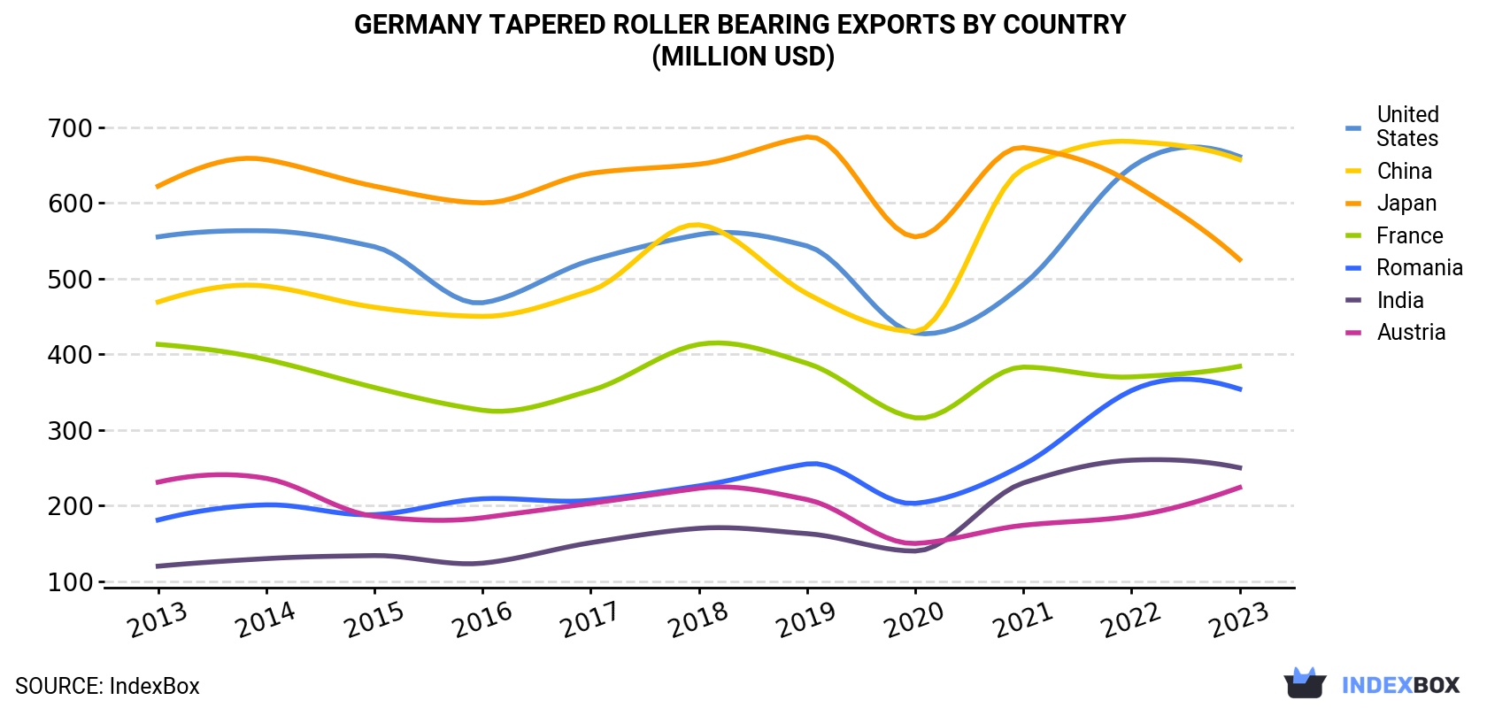 Germany Tapered Roller Bearing Exports By Country (Million USD)