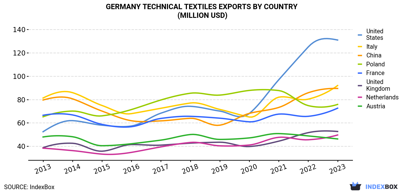 Germany Technical Textiles Exports By Country (Million USD)