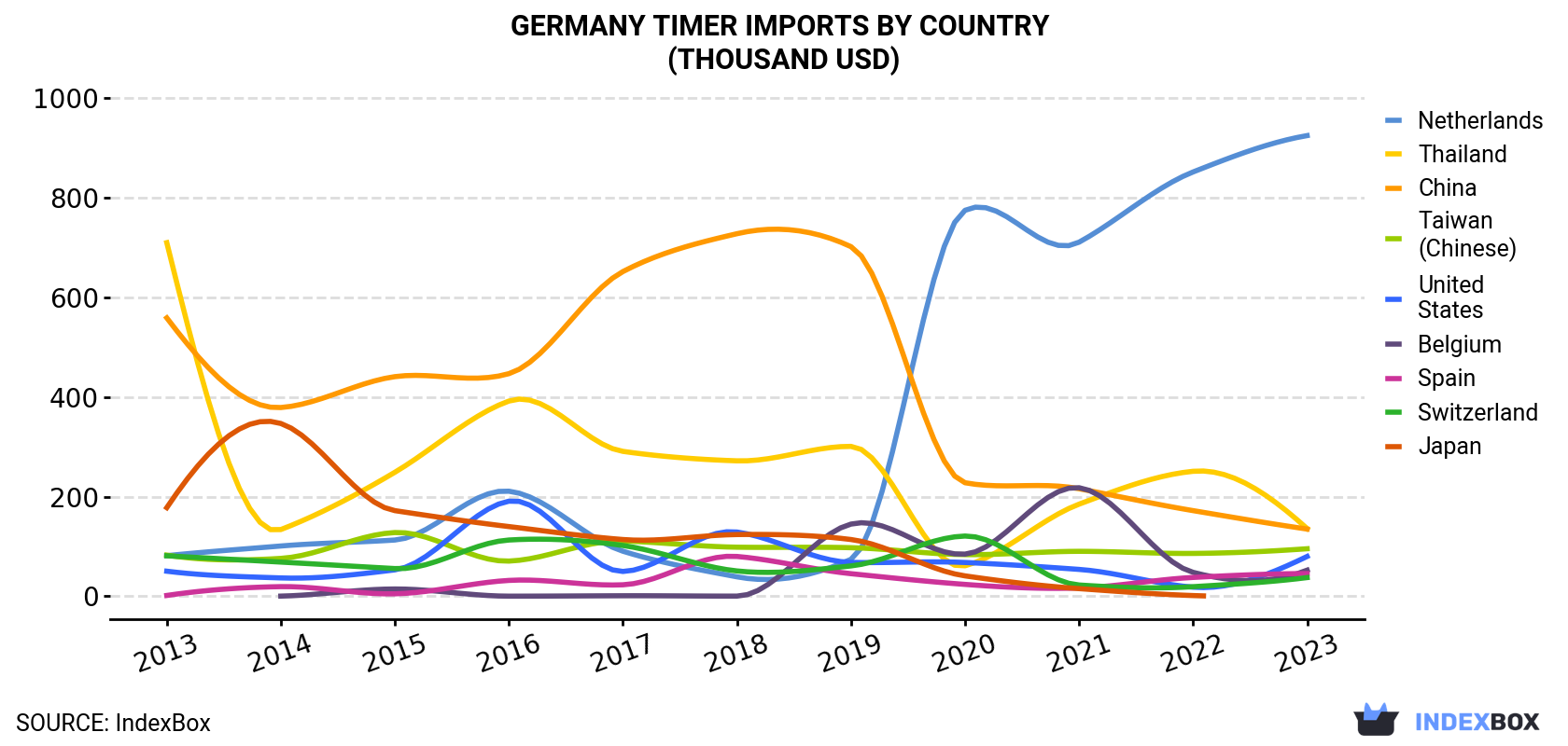 Germany Timer Imports By Country (Thousand USD)