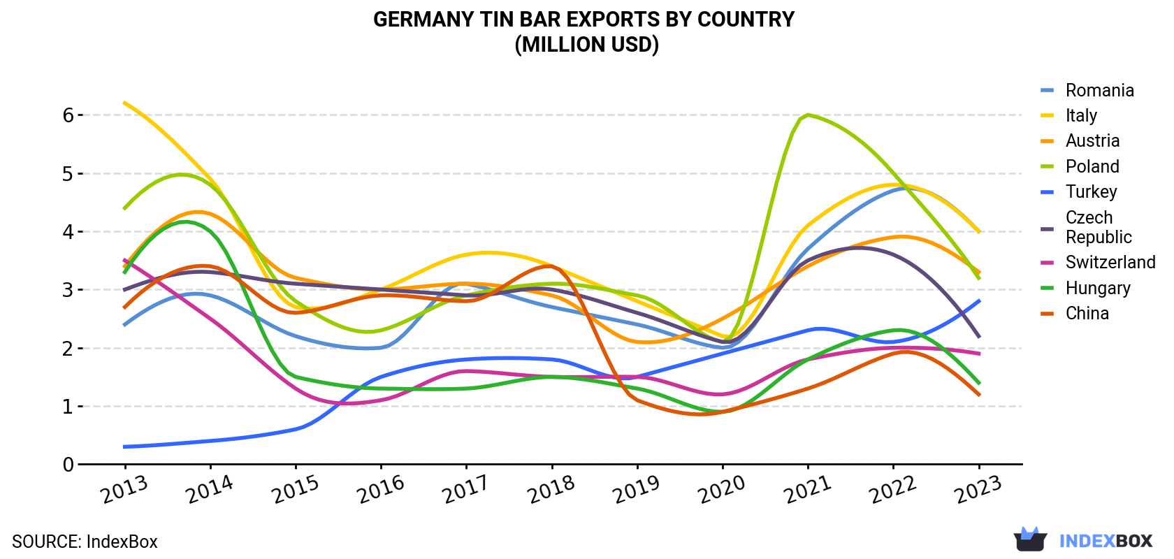 Germany Tin Bar Exports By Country (Million USD)