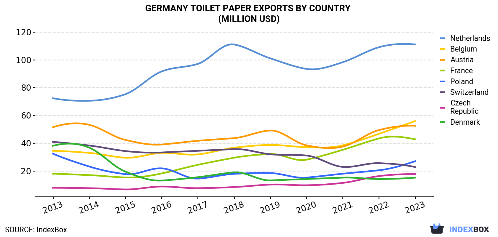 Germany Toilet Paper Exports By Country (Million USD)