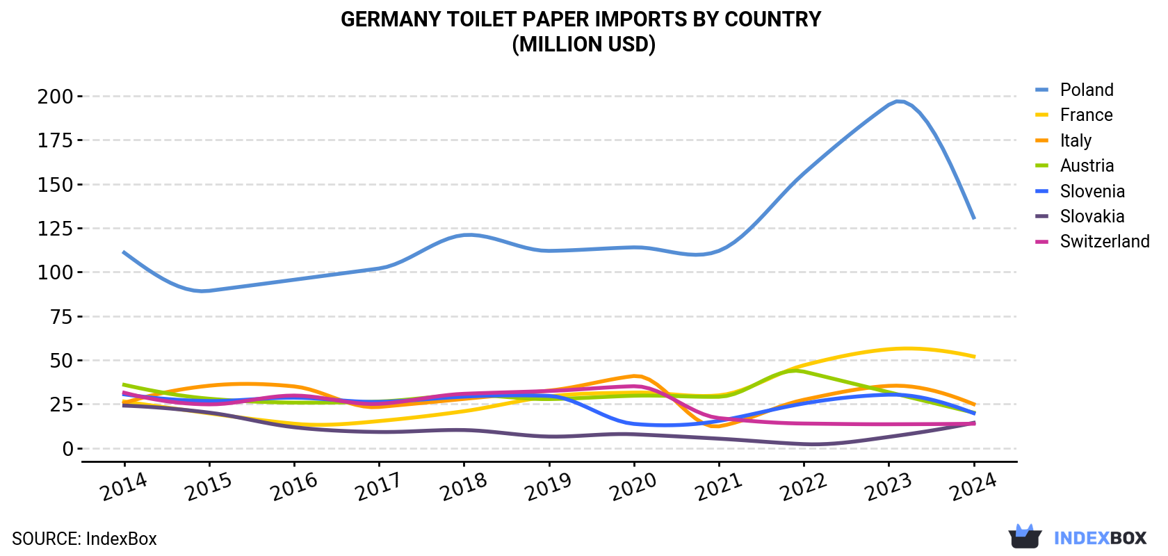 Germany Toilet Paper Imports By Country (Million USD)