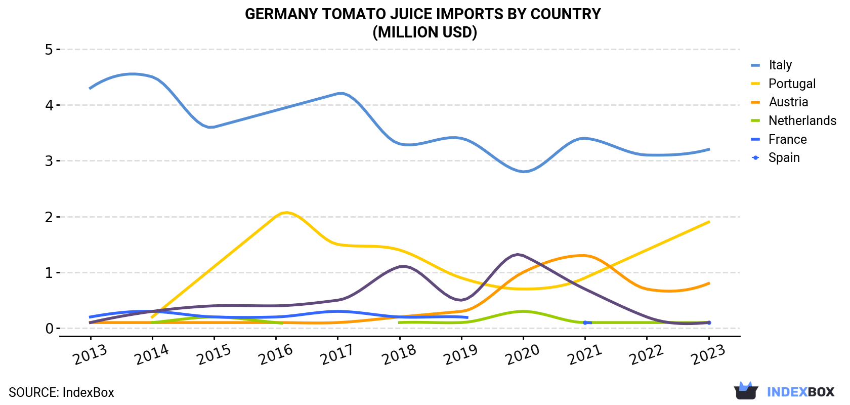 Germany Tomato Juice Imports By Country (Million USD)