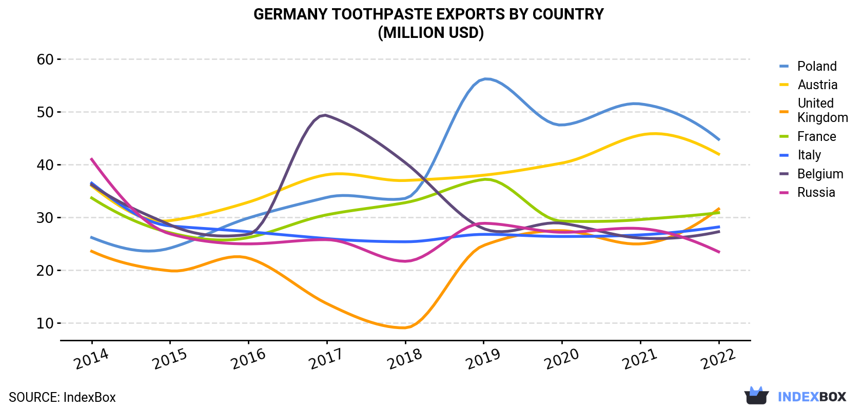 Germany Toothpaste Exports By Country (Million USD)