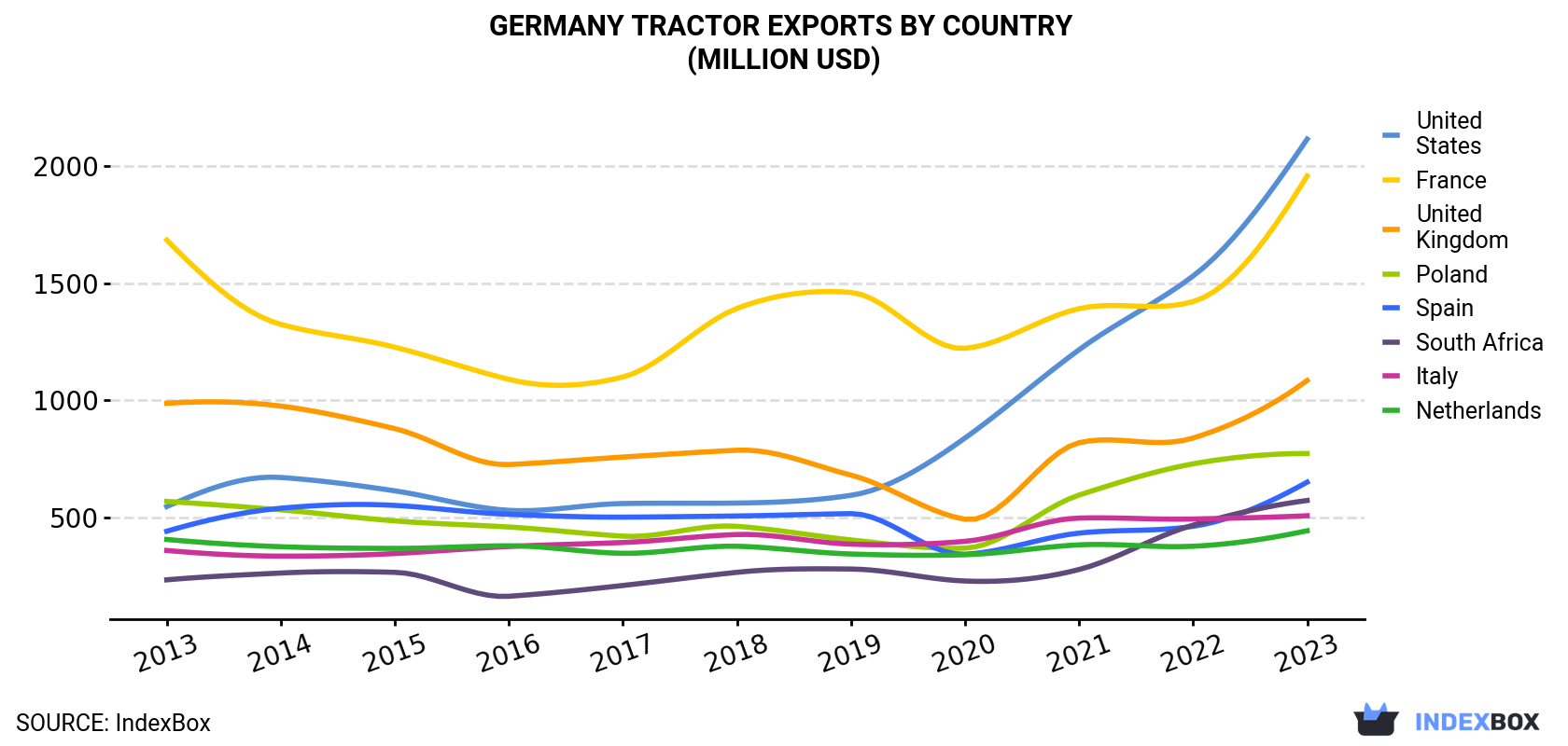 Germany Tractor Exports By Country (Million USD)