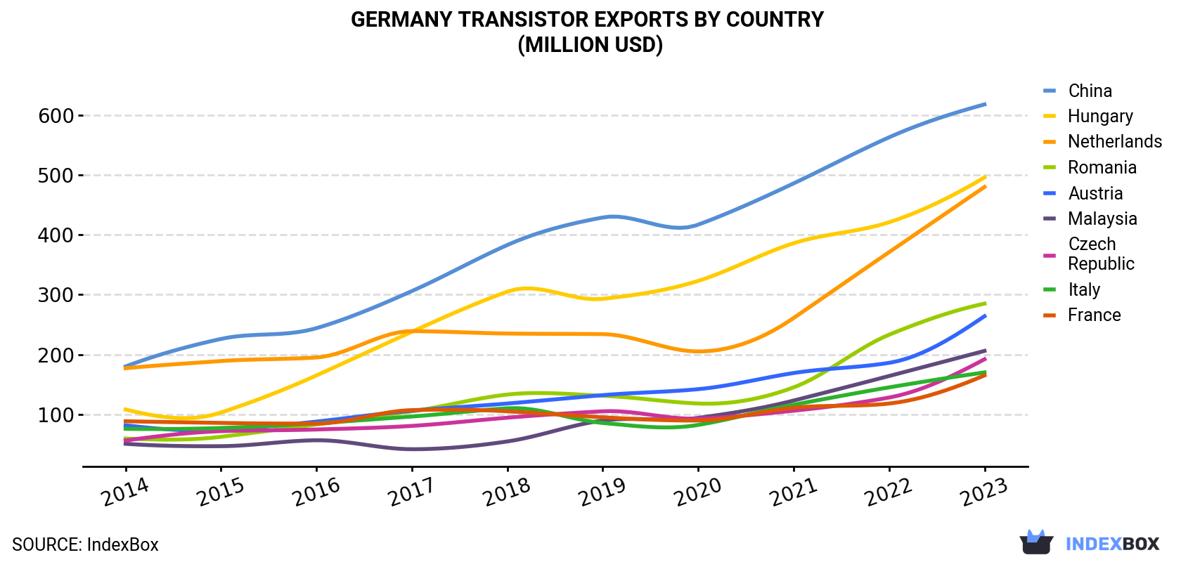 Germany Transistor Exports By Country (Million USD)