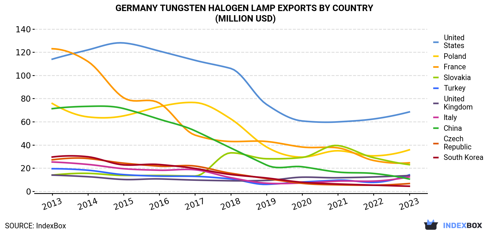 Germany Tungsten Halogen Lamp Exports By Country (Million USD)