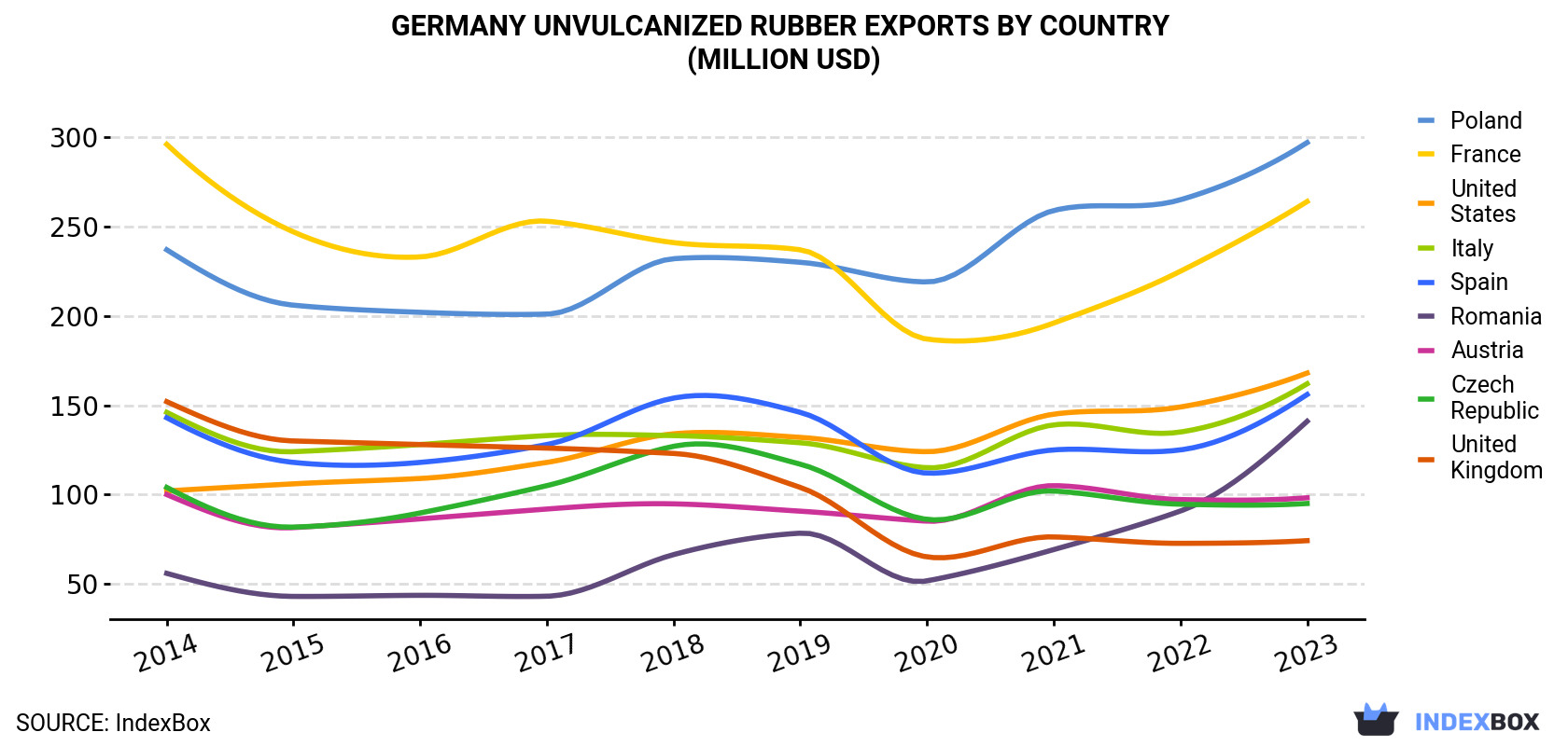 Germany Unvulcanized Rubber Exports By Country (Million USD)