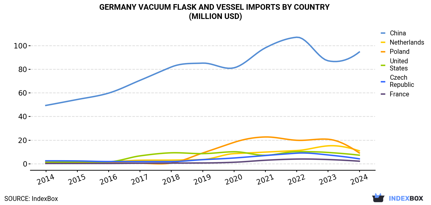 Germany Vacuum Flask and Vessel Imports By Country (Million USD)