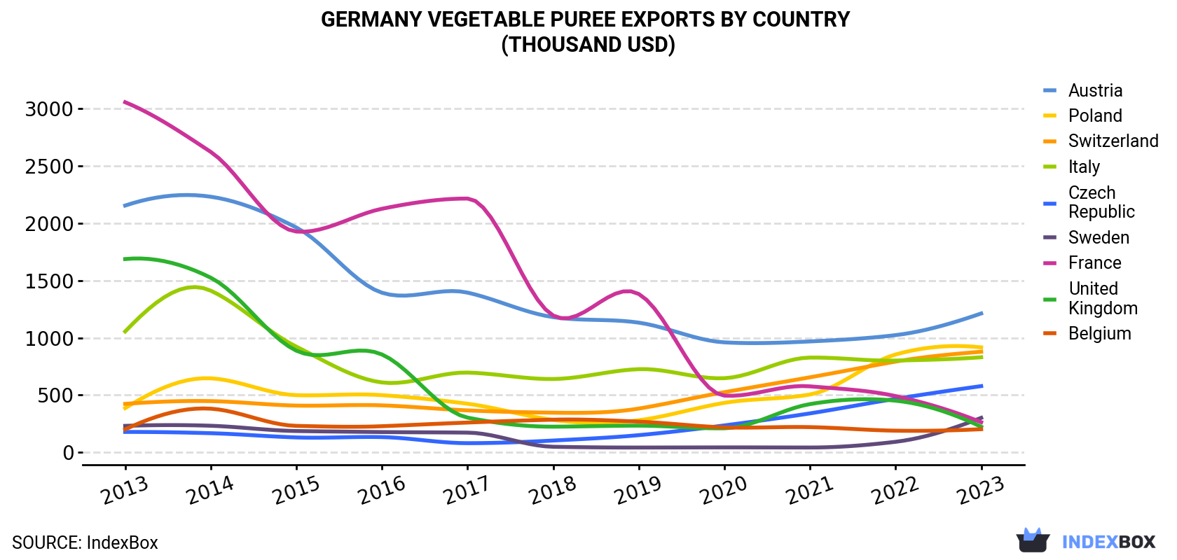 Germany Vegetable Puree Exports By Country (Thousand USD)