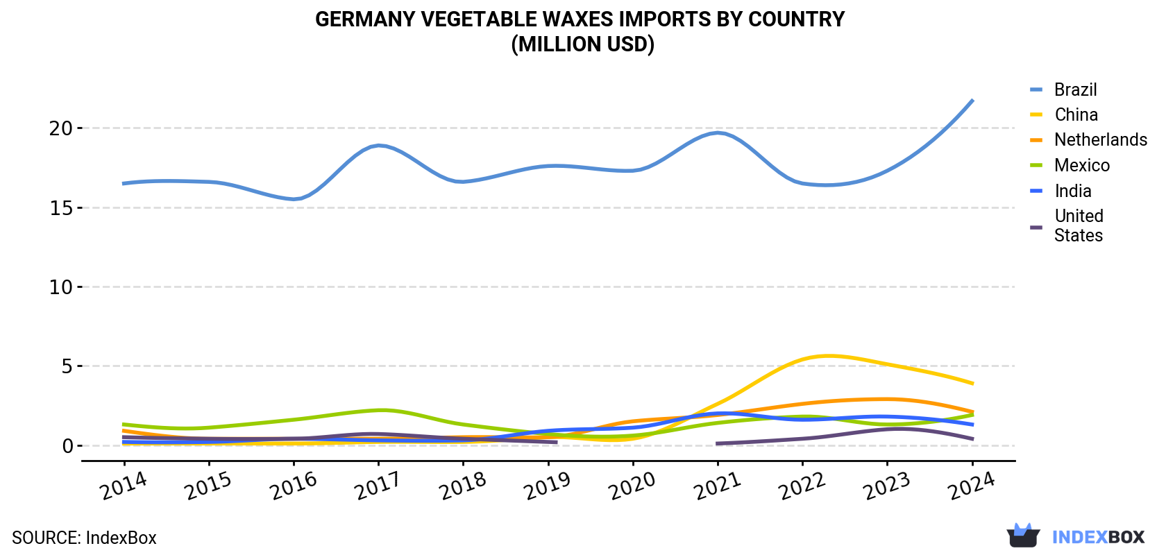 Germany Vegetable Waxes Imports By Country (Million USD)
