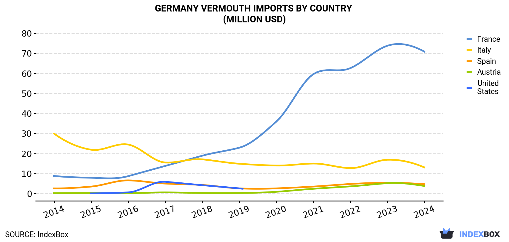 Germany Vermouth Imports By Country (Million USD)
