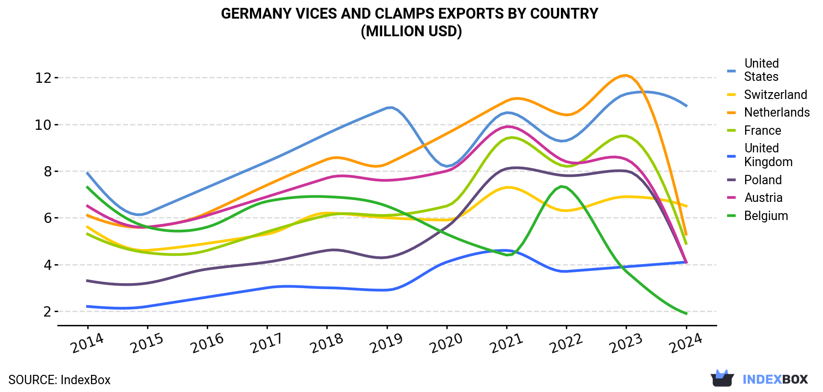 Germany Vices And Clamps Exports By Country (Million USD)