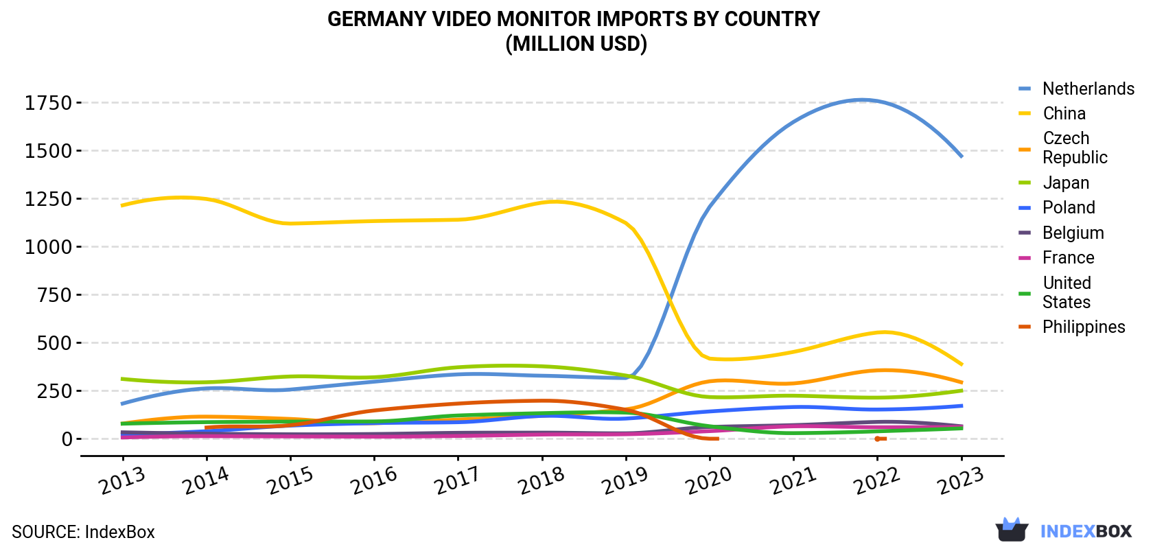 Germany Video Monitor Imports By Country (Million USD)