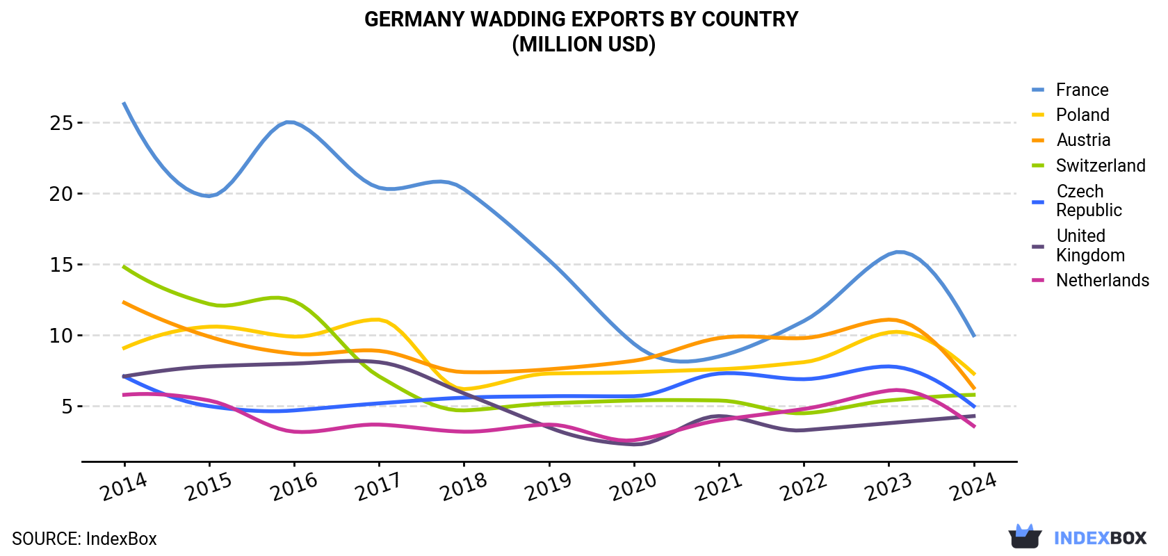 Germany Wadding Exports By Country (Million USD)
