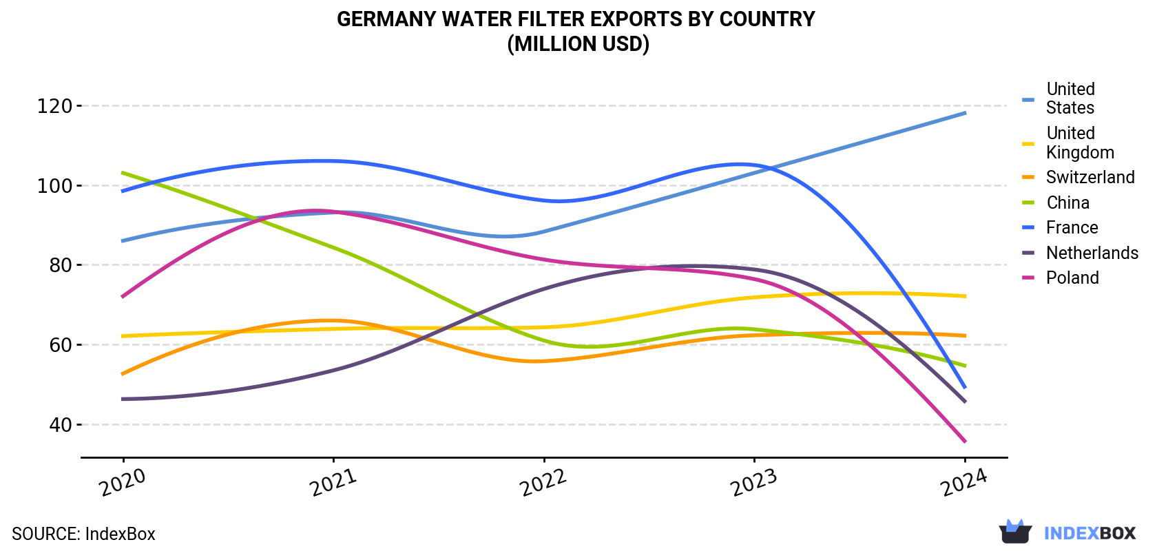 Germany Water Filter Exports By Country (Million USD)