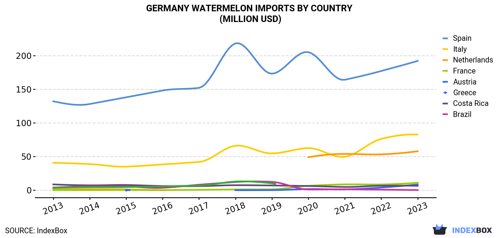 Germany Watermelon Imports By Country (Million USD)