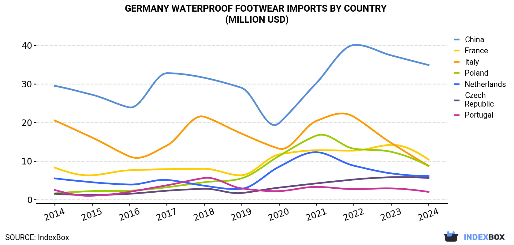 Germany Waterproof Footwear Imports By Country (Million USD)