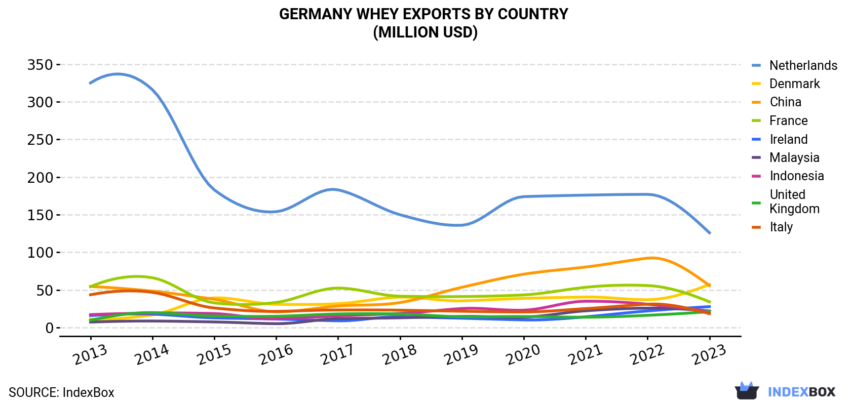 Germany Whey Exports By Country (Million USD)