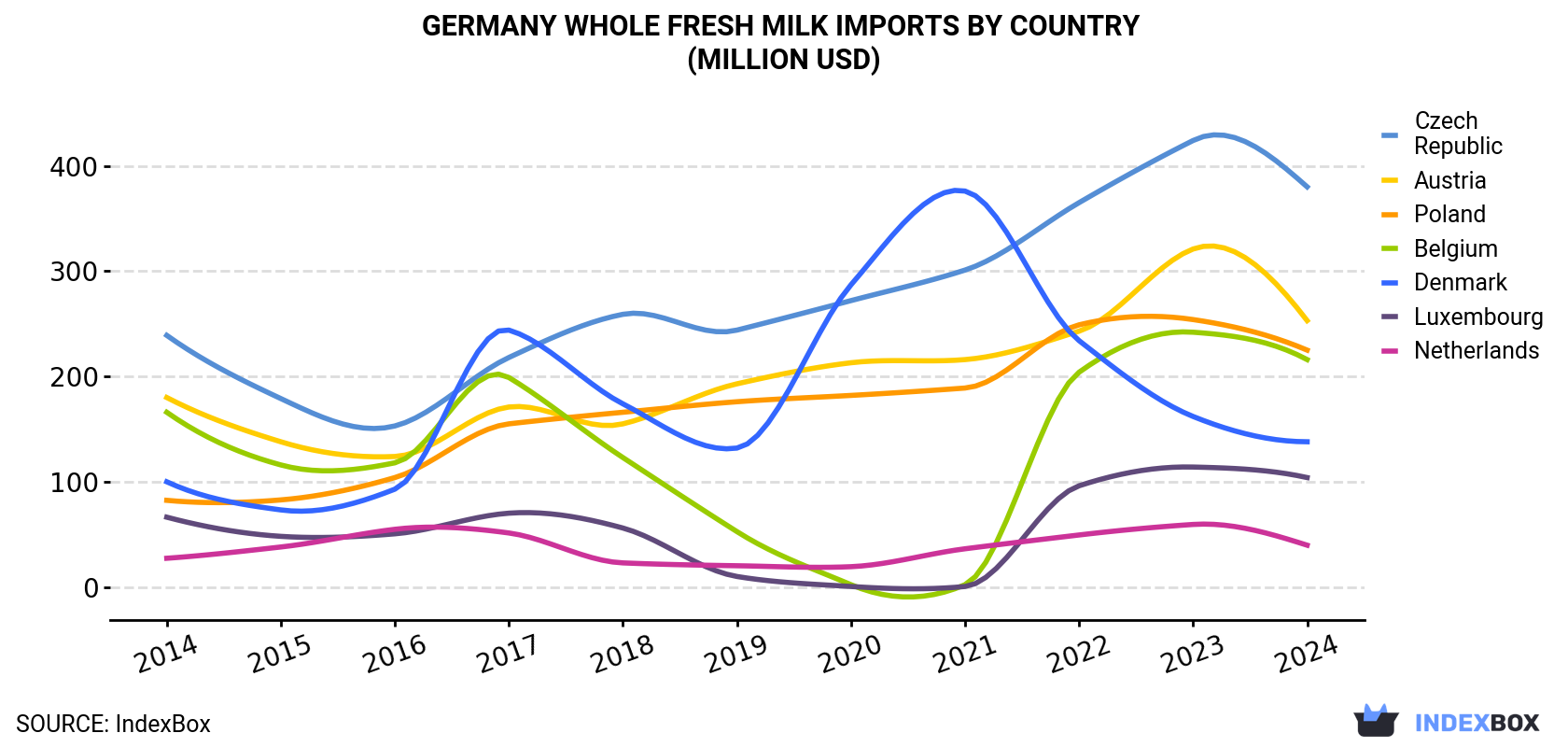 Germany Whole Fresh Milk Imports By Country (Million USD)