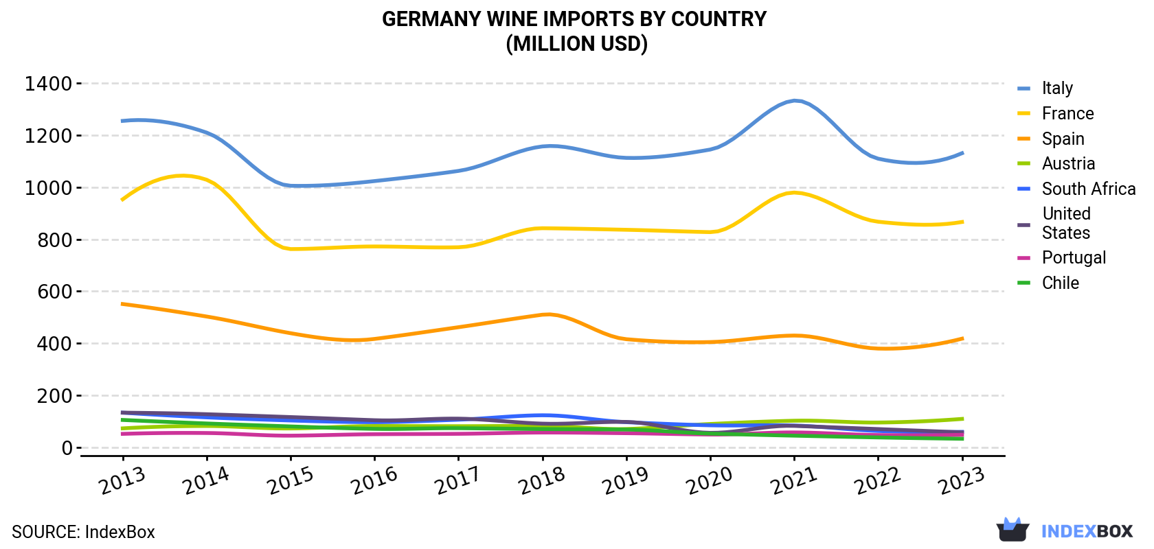 Germany Wine Imports By Country (Million USD)
