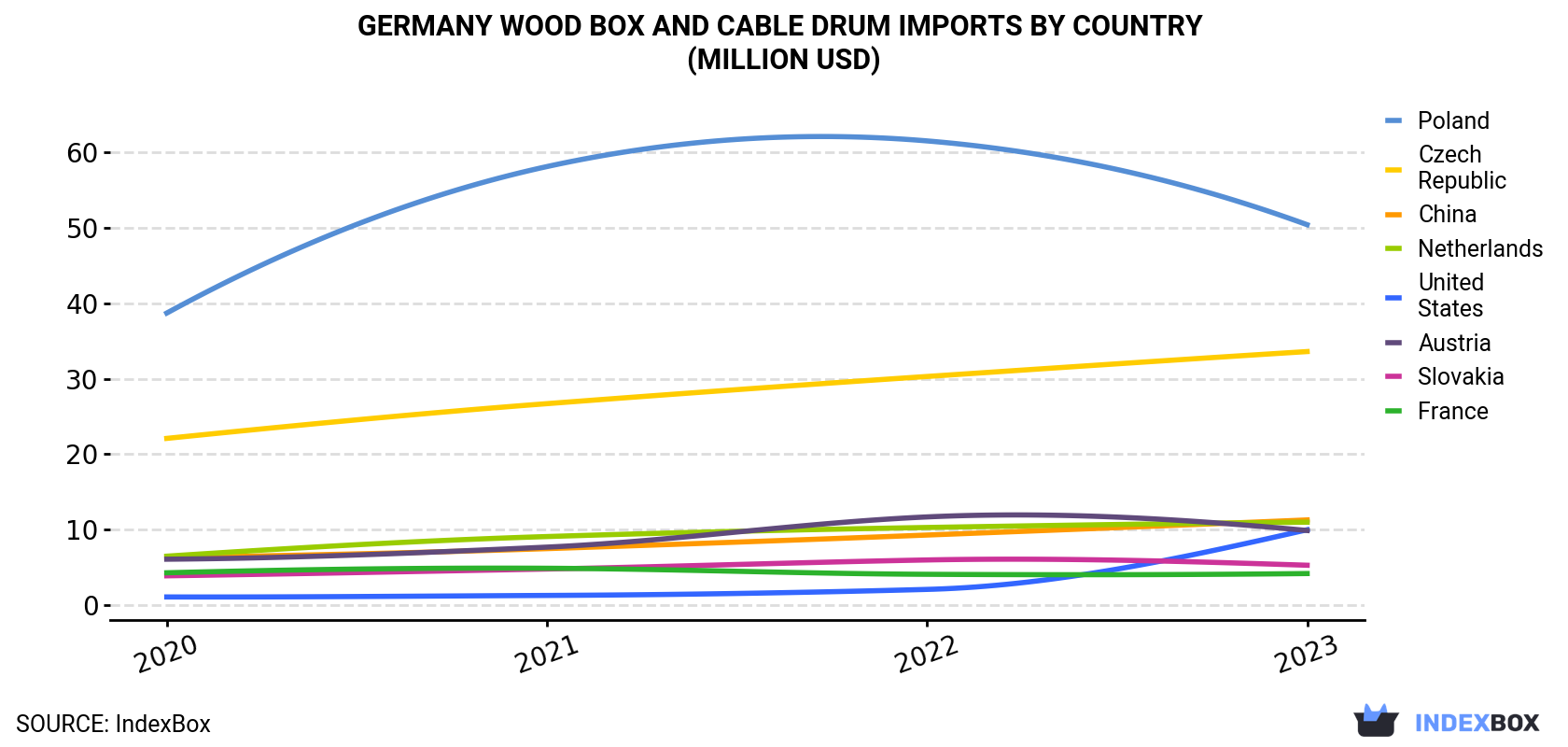 Germany Wood Box and Cable Drum Imports By Country (Million USD)