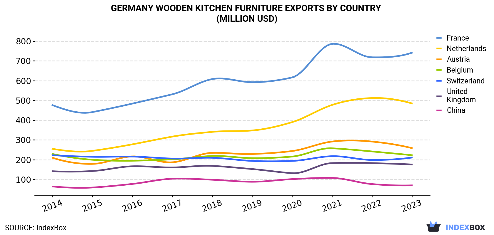Germany Wooden Kitchen Furniture Exports By Country (Million USD)