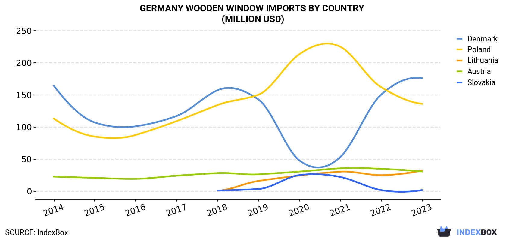 Germany Wooden Window Imports By Country (Million USD)